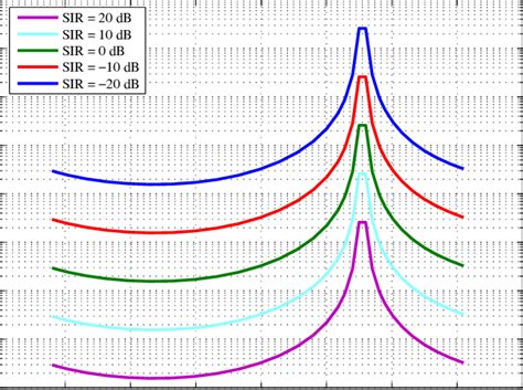 Interference Power Versus Subcarrier Index For Different Sirs M 15