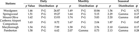 Index Parameter P Values Optimal Distribution Function Within The
