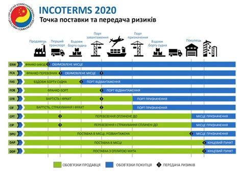 Що таке Cpt і Cip Інкотермс