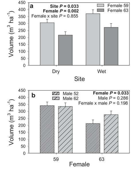 Stem Volume A By Female Â Site And B By Female Â Male Progeny Of