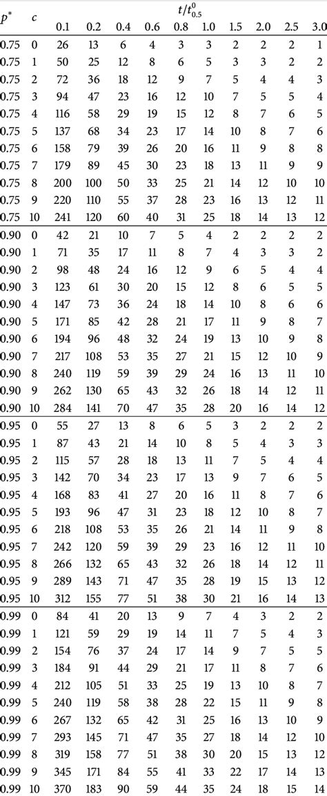 Minimum Sample Sizes Necessary To Assert The Median Life Of A Product