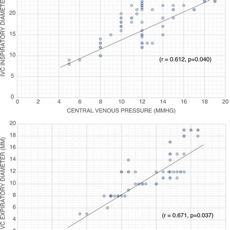 A Correlation Between Expiratory Inferior Vena Cava Ivc Diameter