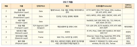 Osi 7 Layer Andand Protocol Osi 7 Layer Andand Protocol
