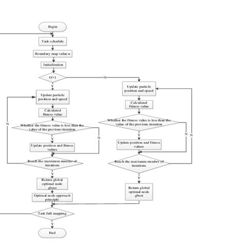 Task Mapping Flowchart Download Scientific Diagram