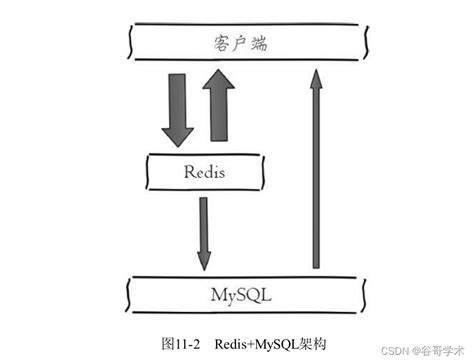 Redis入门完整教程：缓存更新策略redis缓存刷新 Csdn博客