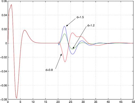 figure 2 from generalized immersion and nonlinear robust output