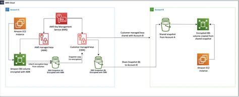 How Orca Security Efficiently Shares Encrypted Amazon EBS Snapshots AWS Storage Blog