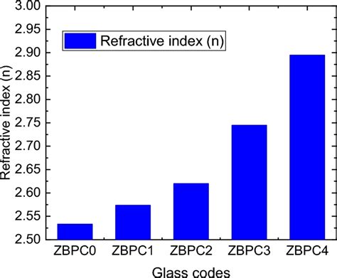 Variation Of Refractive Index N For All Glasses Versus Glass Codes