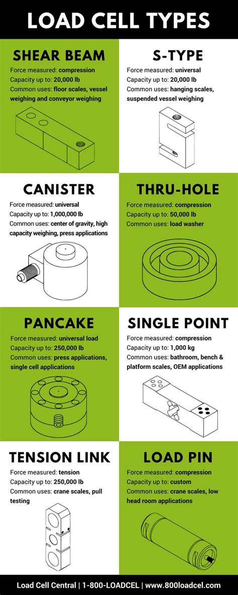 Checkout Load Cell Centrals Infographic About The Many Load Cell Types Checkout Load Cell Centrals Infographic About The Many Load Cell Types
