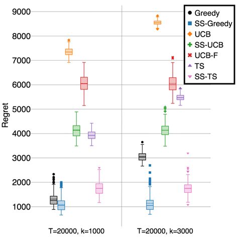 Distribution Of The Per Instance Regret On Left And Profile Of Pulls Download Scientific