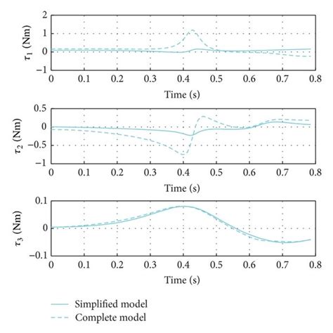 The Dynamic Simulation Results Of Trajectory 1 A Actuator Torque