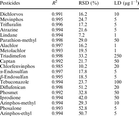 Correlation Coefficients Relative Standard Deviation Rsd And