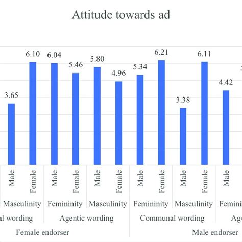 Behavioural Intention Ratings Based On Gendered Content And Download Scientific Diagram