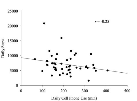 The Significant Negative Relationship P 0 00019 Between Average Download Scientific Diagram