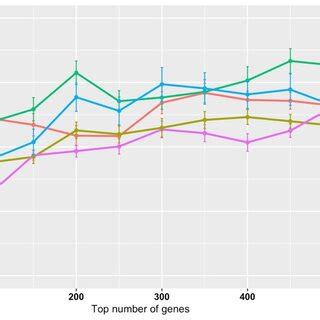 Plot Of Mean Log10 P Value With Standard Error From The Fisher S Download Scientific Diagram