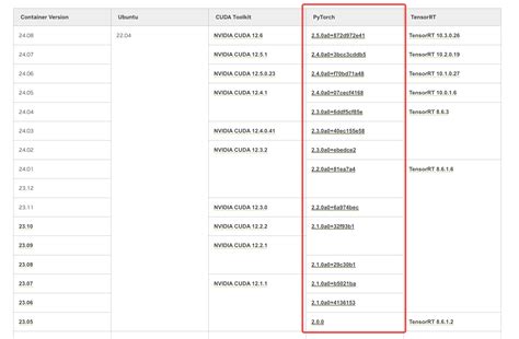 The Pytorch Version Of The Nvidia Pytorch Image Is Not The Official Release Version Docker And