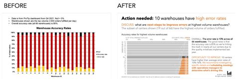 storytelling with data on linkedin datastorytelling chartmakeover