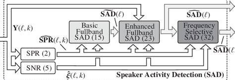 Speaker Activity Detection Framework Overview References To Following