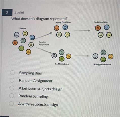 Solved Sampling Bias Random Assignment A Between Subjects