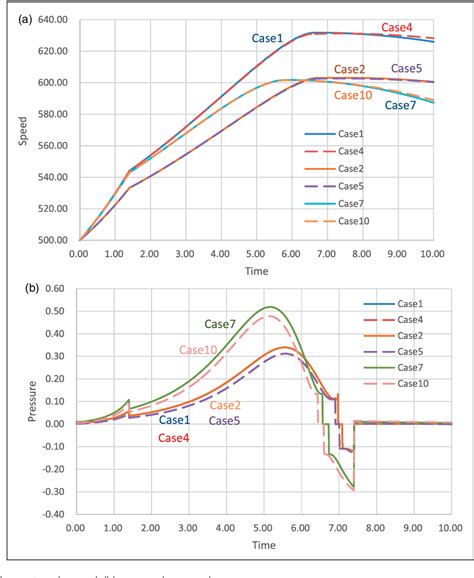 figure 1 from analysis of load rejection transient process based on