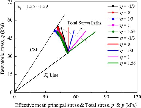 Stress Paths Of K0 Consolidated Undrained Triaxial Monotonic Tests