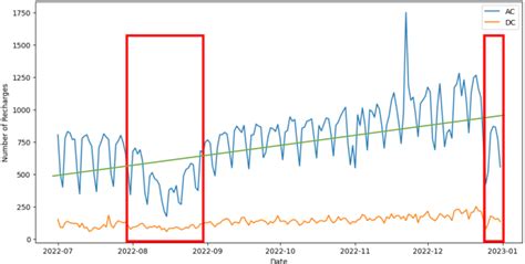 Figure 4 From Assessing Electric Vehicle Charging Patterns A Comprehensive Analysis Of Charging