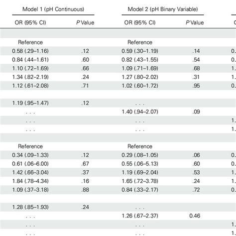 Relation Of Vaginal Community State Types Csts With Detection Of Download Table