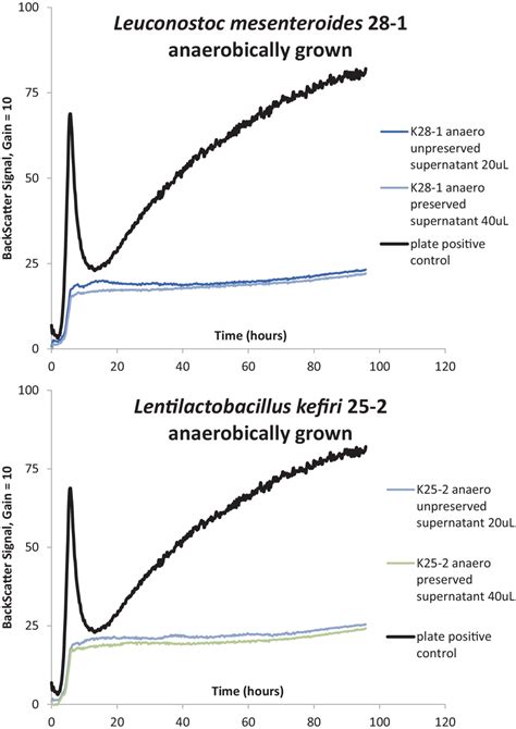 Biolector Assay Of Fermentation Filtrates Using Two New Bacterial