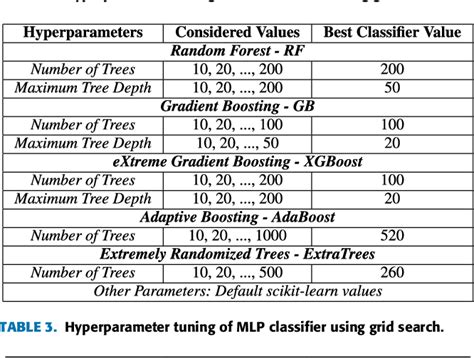 Table 2 From Shap Interpretations Of Tree And Neural Network Dns
