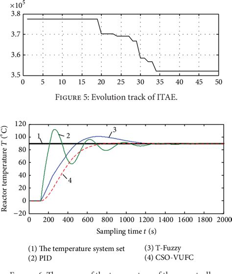 Figure 5 From Design And Application Of Variable Universe Fuzzy