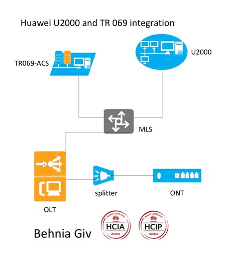 Introducing U2000 Server With Gpon Experts Behnia Giv Posted On The