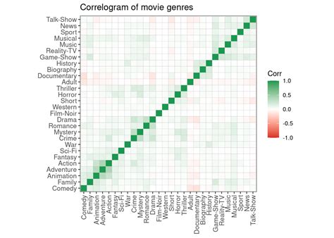 Assessing Relationships With Correlograms R Bloggers