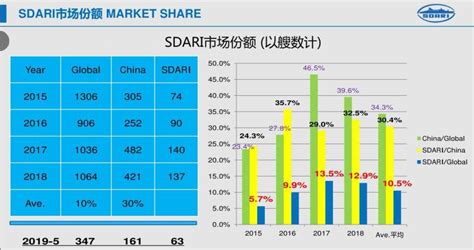 Zhiyong Zhou On Linkedin Sdari Struggles For More Efficient Response And Mor Reliable Designs…