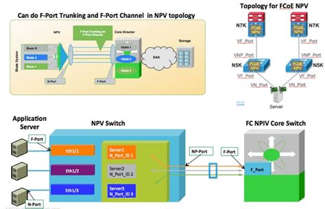 N Port Identifier Virtualization Npiv And N Port Virtualization Npv