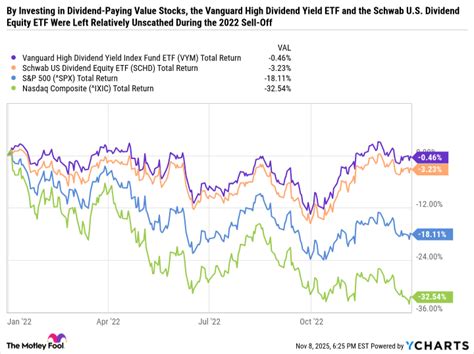 2 High Yield Dividend Etfs To Buy To Generate Passive Income The