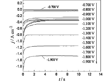 Chronoamperograms For The Liclkclmgcl 2 8 Wt Melts Containing 2