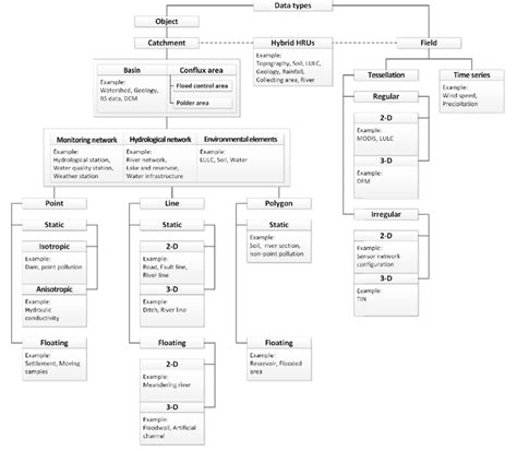 The Hierarchical Categorization Of Data Download Scientific Diagram