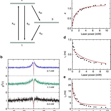 Single Photon Emitter Characterization A Lifetime Measurement The