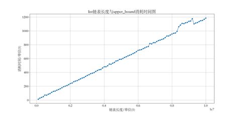 关于c stl中的upper bound 知乎
