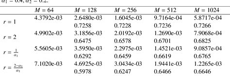 Table 11 From Error Estimate Of L1 Adi Scheme For Two Dimensional Multi Term Time Fractional