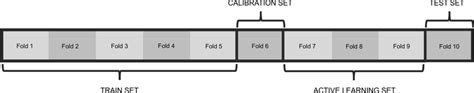 A 10 Fold Stratified Cross Validation Was Used The Dataset Was Split