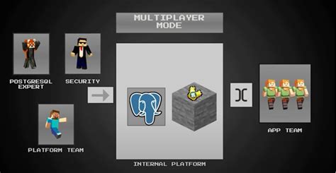 Game On Go Multiplayer Mode To Supercharge Your Internal Platform
