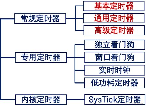 嵌入式——定时器（1）配置 嵌入式中心对齐的溢出条件 csdn博客