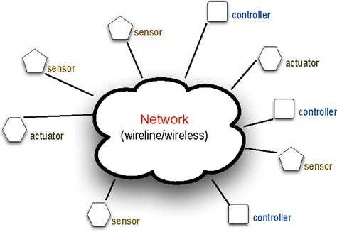 Figure 1 From Modeling And Analysis Of Networked Control Systems Using