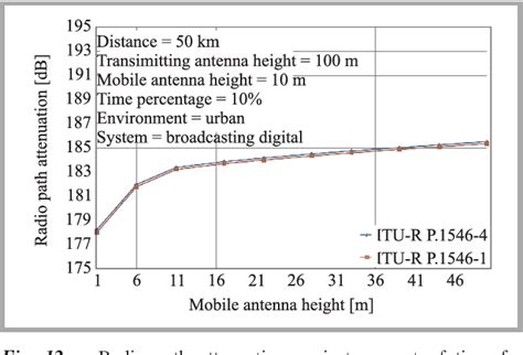 Figure 10 From New Seamcat Propagation Models Irregular Terrain Model And Itu R P 1546 4