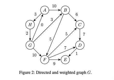 Solved Fill In Table 1 To Trace The Execution Of Dijkstras