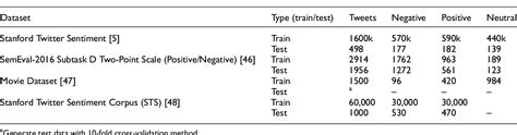 Table 2 From Twitter Sentiment Analysis Using Fuzzy Integral Classifier