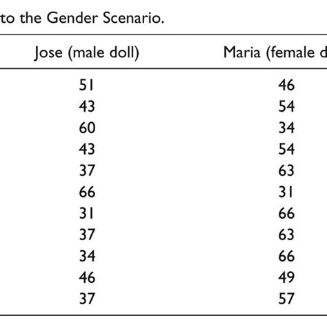 Percent Of Female And Male Responses For The Gender Scenario Download Scientific Diagram