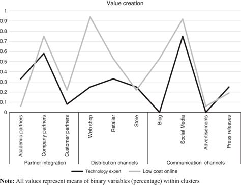 plotted means of value creation variables download scientific diagram
