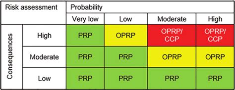 4 Example Of Risk Assessment Tool Green Very Low To Low Risk